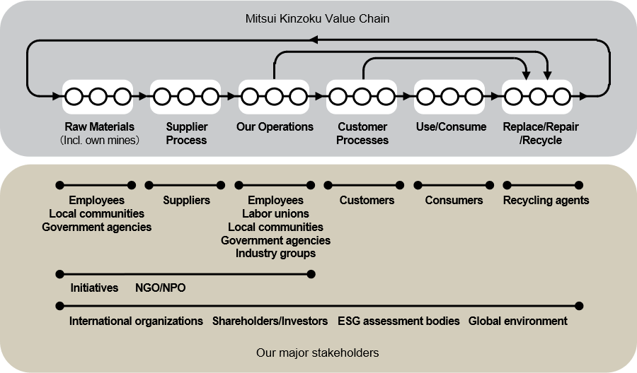 Stakeholders and Materiality | MITSUI MINING & SMELTING CO., LTD.