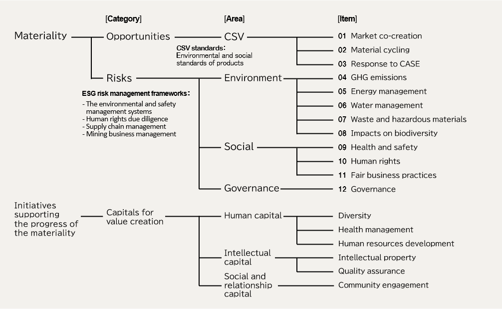 Stakeholders and Materiality | MITSUI MINING & SMELTING CO., LTD.