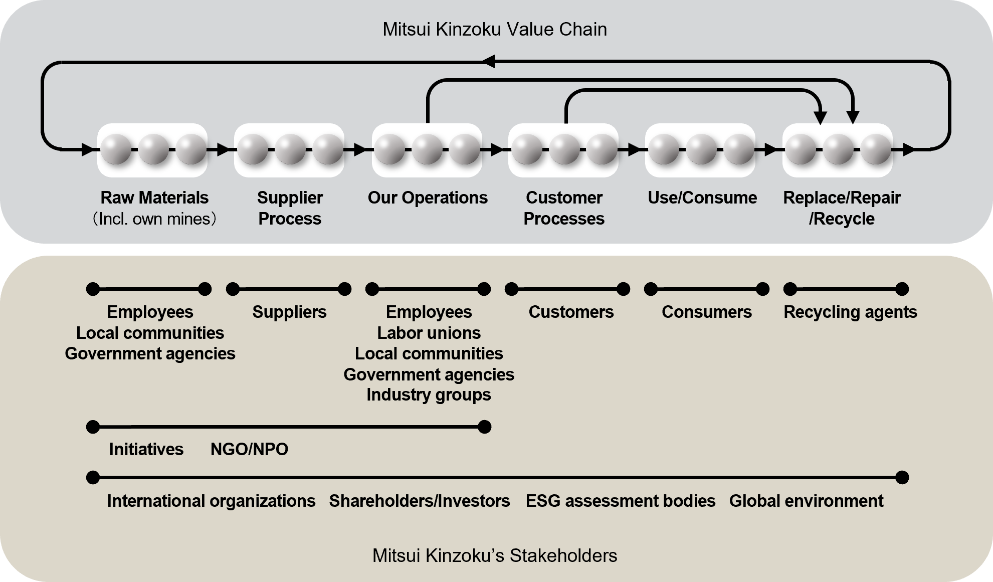 Stakeholders and Materiality | MITSUI MINING & SMELTING CO., LTD.