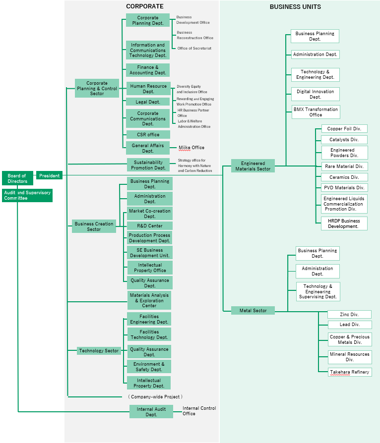Company Organization | MITSUI KINZOKU COMPANY, LIMITED