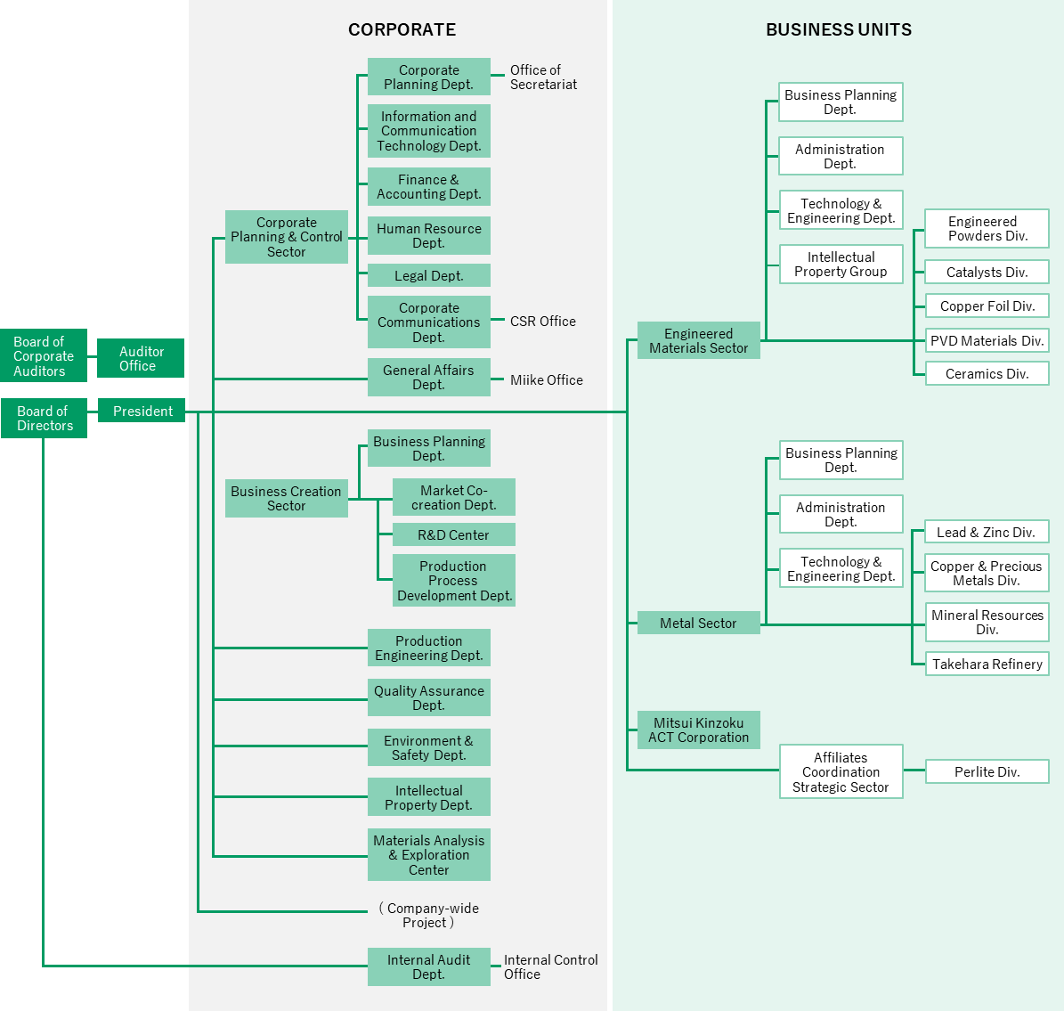 Company Organization | MITSUI MINING & SMELTING CO., LTD.