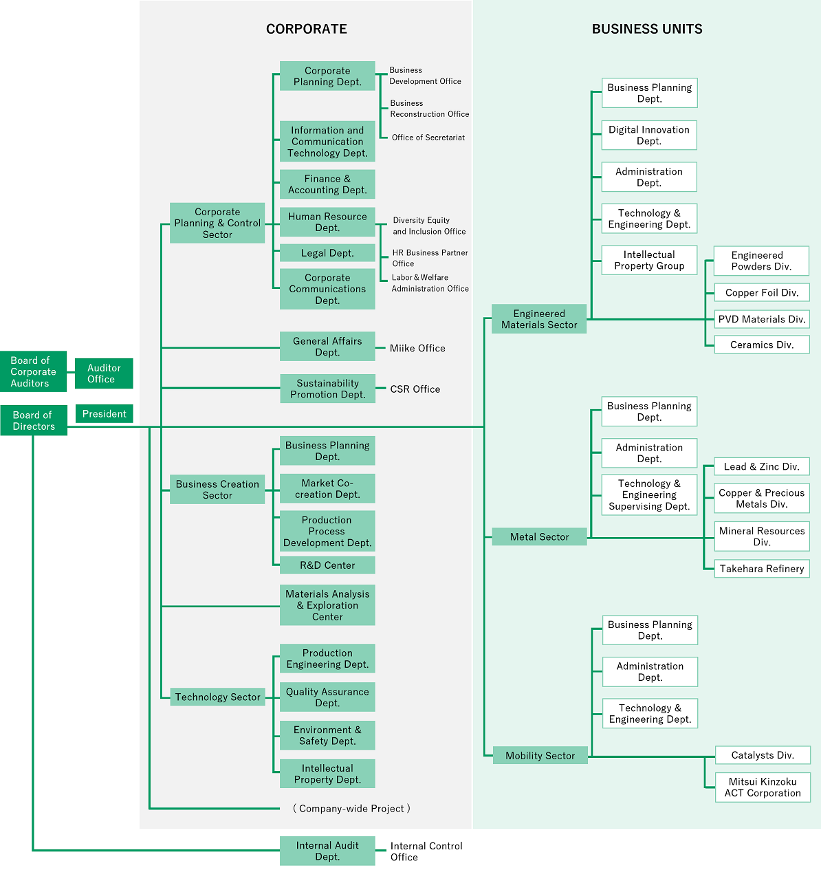 Company Organization | MITSUI MINING & SMELTING CO., LTD.