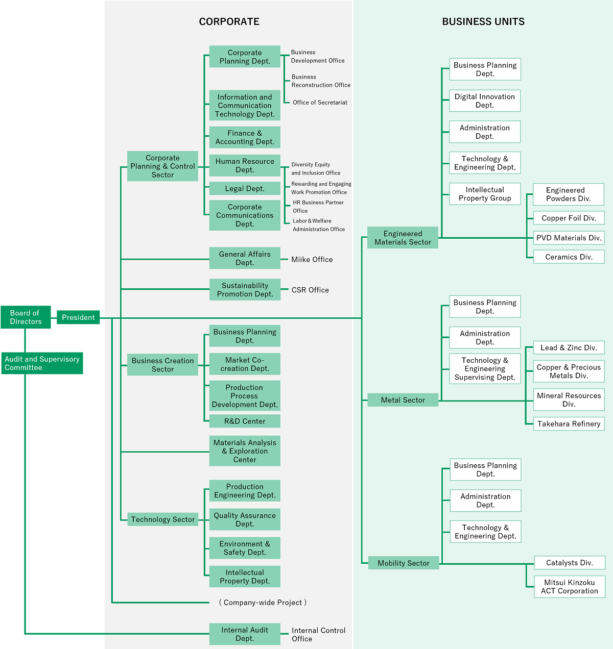 Company Organization | MITSUI MINING & SMELTING CO., LTD.
