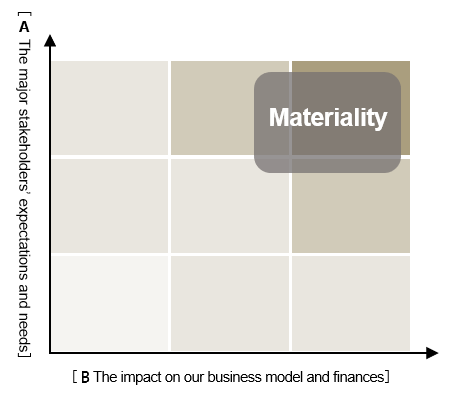 Stakeholders and Materiality | MITSUI MINING & SMELTING CO., LTD.